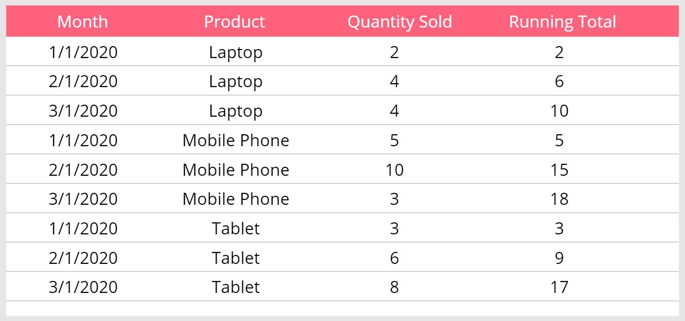 Power Apps Running Totals In A Gallery