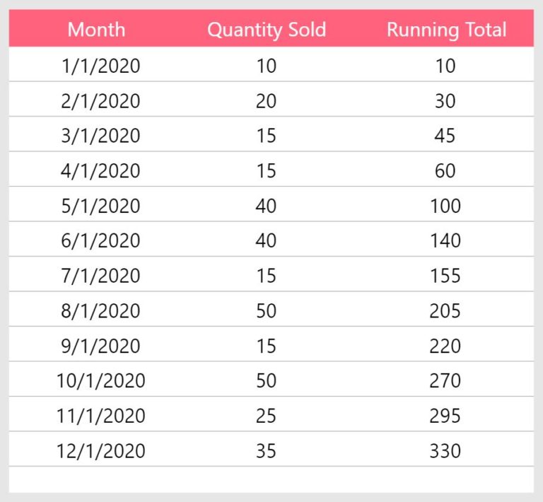 Power Apps Running Totals In A Gallery
